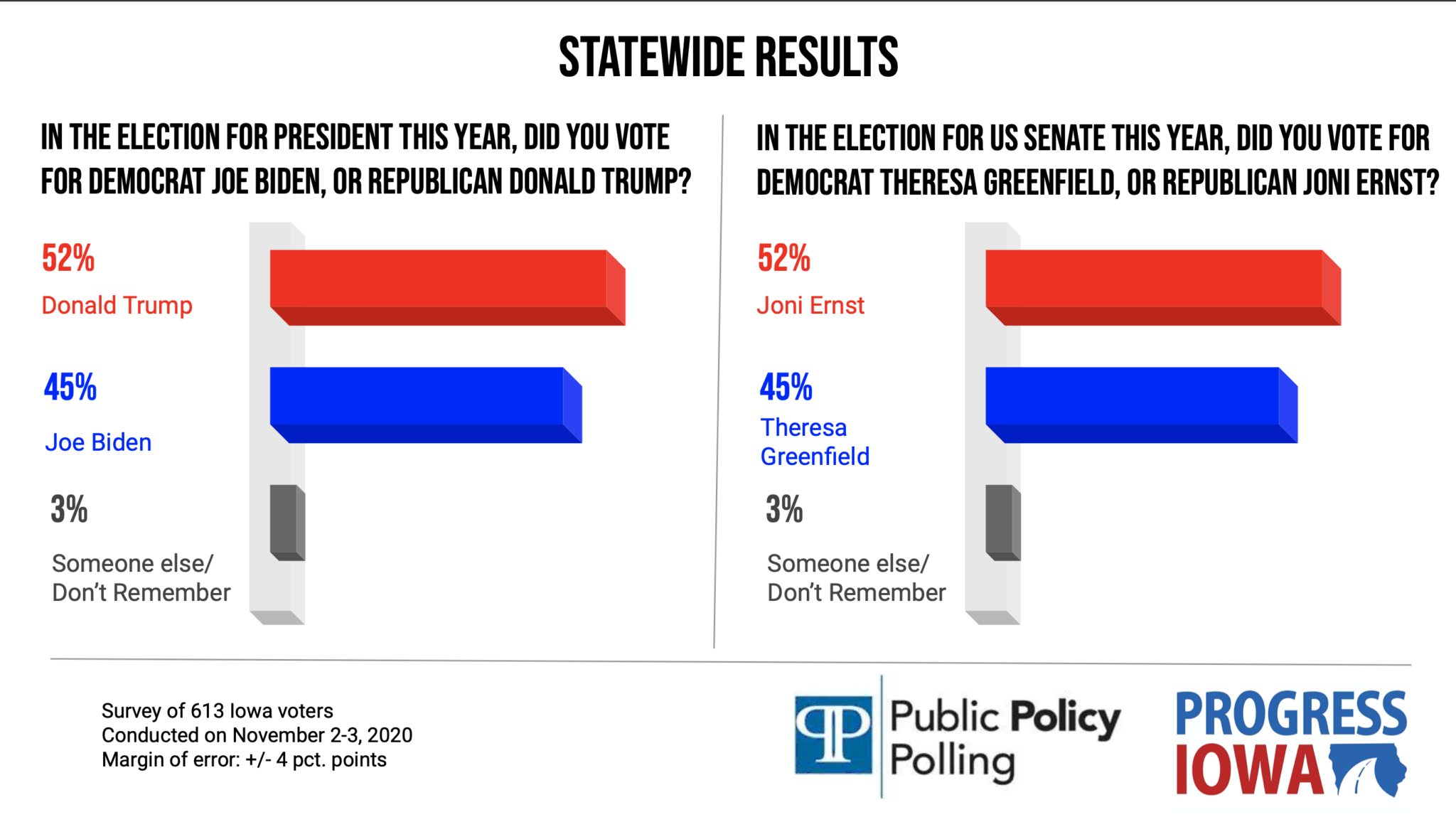 Briefing: Exit Poll Of Iowa Voters In The 2020 Election | Progress Iowa